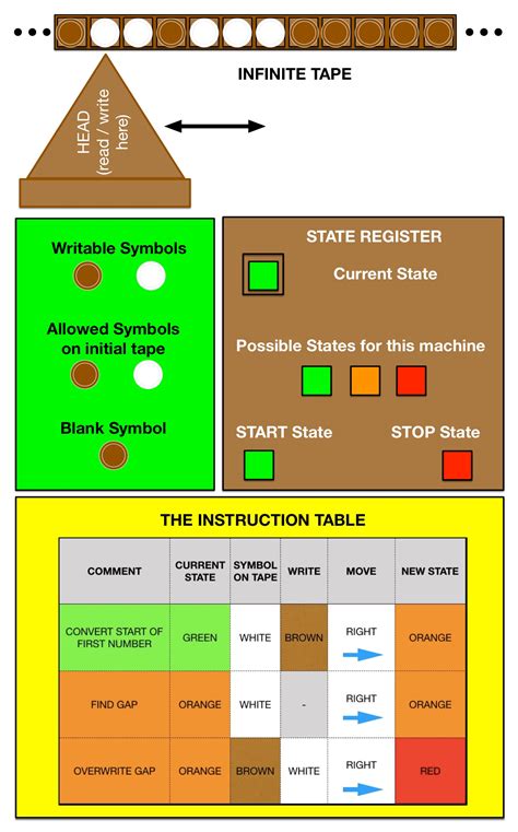 The Chocolate Turing Machine Teaching London Computing A RESOURCE