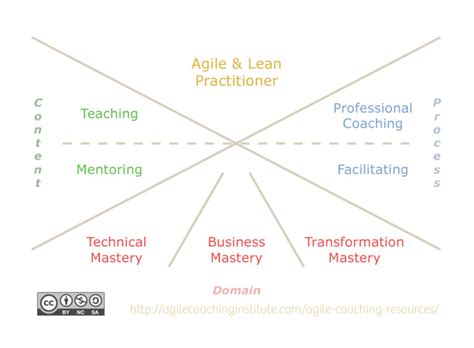 ACIs Agile Coaching Competency Framework Agile Coffee