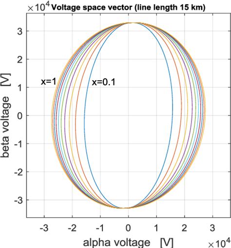 Figure 1 From Clarke Circuit Analysis For Space Vector Ellipse
