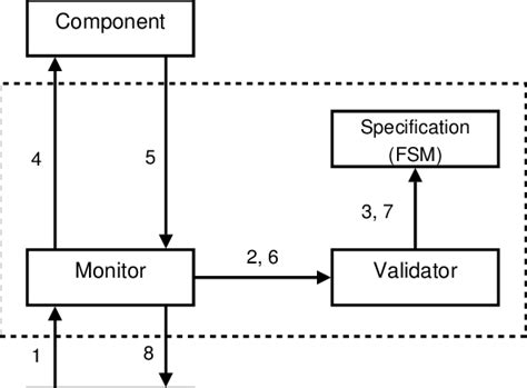The Validation Engine Download Scientific Diagram