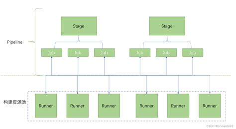 持续集成交付cicd：gitlabci 通过trigger触发流水线gitlab Trigger Csdn博客