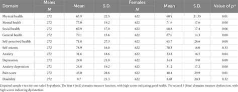 Total And Sex Specific Scores For Hrqol Download Scientific Diagram