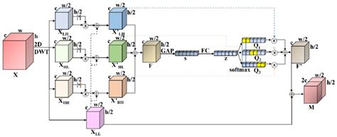 2d discrete wavelet down sampling reconstruction download scientific