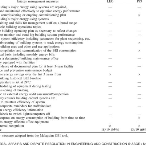 Recommended Elements For An Energy Management Framework Download Table