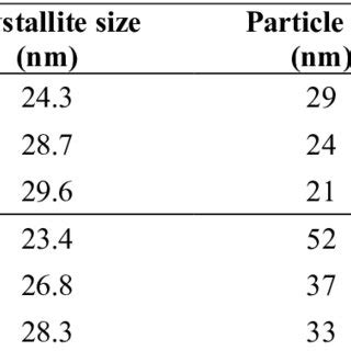 Crystallite Size Particle Size And Specific Surface Area Of