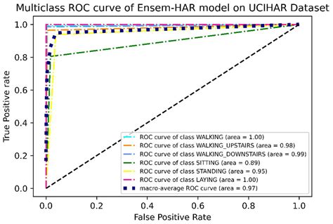 Ensem Har An Ensemble Deep Learning Model For Smartphone Sensor Based Human Activity