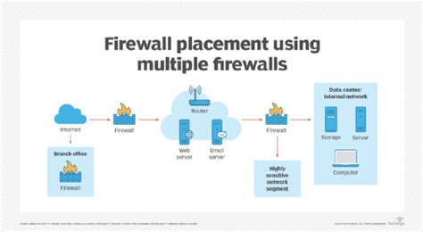 What Is A Firewall And Why Do I Need One Smart Transformation