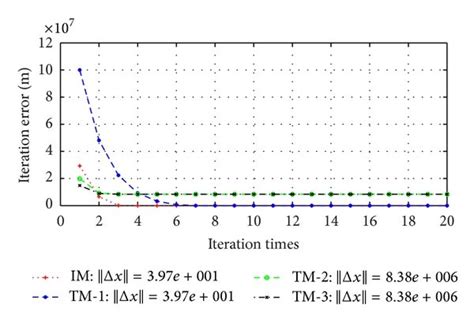 A Convergence Performance Comparison Of Different Algorithms Versus Download Scientific