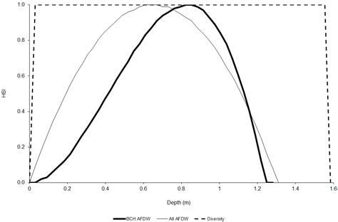 Development Of Habitat Suitability Criteria For Macroinvertebrate