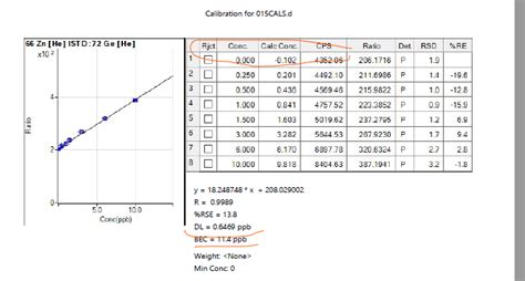 The Detection Limit Is 0 6ppb For Zinc When We Rinsed Our Digi Tube With Hno3 What Should I Do