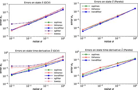 Figure From A Priori Denoising Strategies For Sparse Identification Of Nonlinear Dynamical