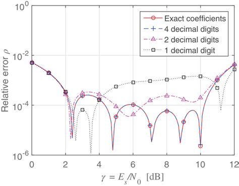 Low‐complexity Ber Computation For Coherent Detection Of Orthogonal Signals Rugini 2021