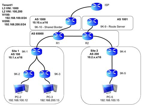 vxlan evpn multisite setup part 3 chase wright s blog