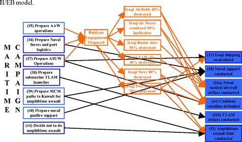Figure 7 From 2004 Command And Control Research And Technology Symposium The Power Of