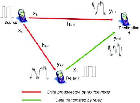 Decode And Forward Model Download Scientific Diagram