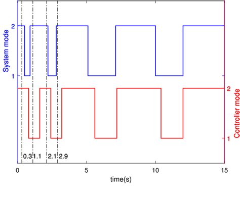 Figure From Sampled Data Asynchronous Control For Switched Nonlinear Systems With Relaxed