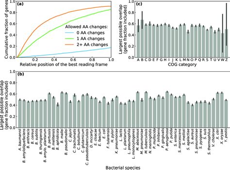 Large Overlapping Reading Frames Can Be Created In Many Genes A