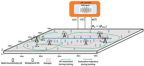 Sensors Free Full Text A Deep Q Network Based Algorithm For Multi Connectivity Optimization