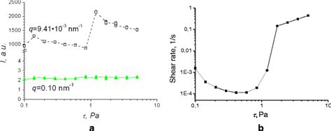 A Saxs Data For The Cnt Pan Dmso Dispersion At Selected Q Values Download Scientific Diagram
