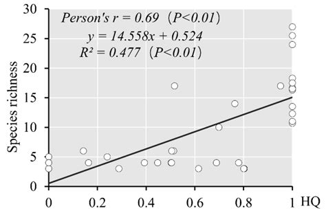 The Validation Of Habitat Quality Based On Species Richness Download