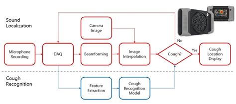 Deep Learning Based Cough Recognition Model Helps Detect Location Of Coughing Sounds In Real