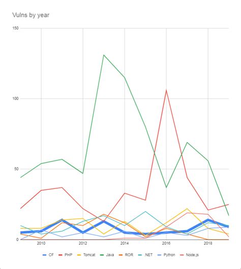 Whos Had More Vulns Take 3 Java Coldfusion Ror Net