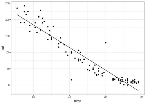 Chapter 6 Fitting Functions To Data R For Calculus
