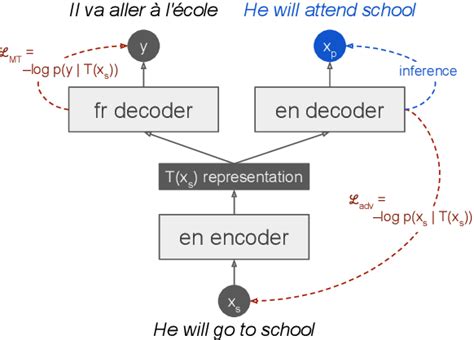 Figure 1 From Principled Paraphrase Generation With Parallel Corpora