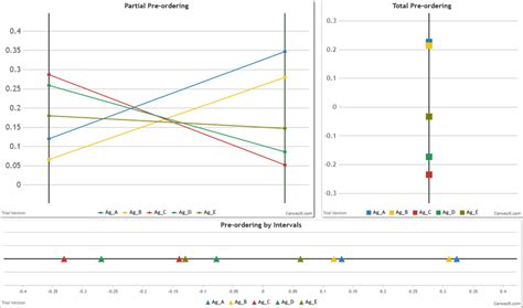 Preference Analysis Charts Promethee Sapevo M1 Software Web Download Scientific Diagram