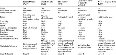 Comparison Of Consensus Mechanisms Download Scientific Diagram