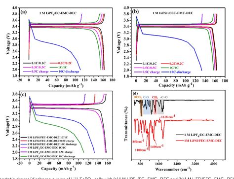 Figure 9 From Design Of An Lif Rich Interface Layer Using High Concentration Fluoroethylene