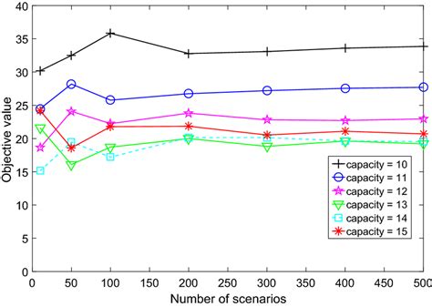 Objective Values Versus Number Of Scenarios Download Scientific Diagram