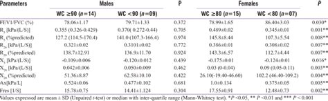 Data Showing Effect Of Waist Circumference On Spirometry And Impulse Download Scientific