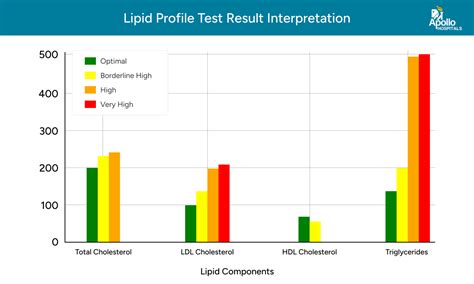 Lipid Profile Test Purpose Results Normal Range And More Apollo