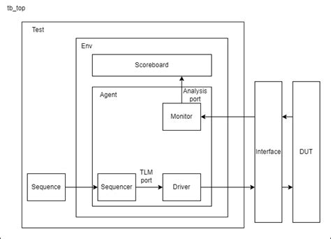 Uvm Testbench Example 2 Logpost