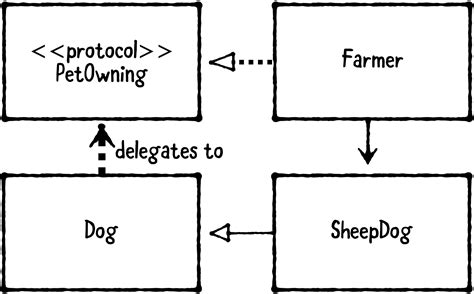 Design Patterns By Tutorials Chapter How To Read A Class Diagram Kodeco