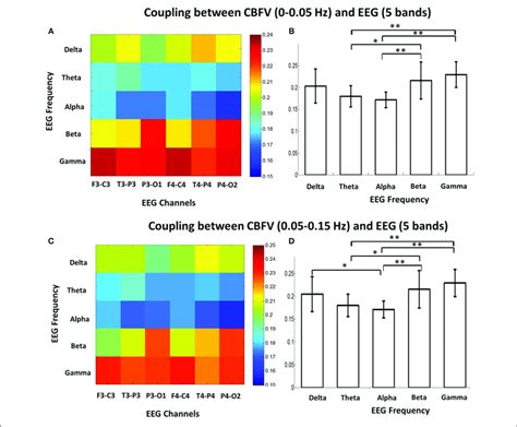 A Mean Phase Amplitude Cross Frequency Coupling Pac Between Cbfv
