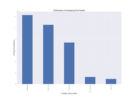Github Blackmacropython Project Instacart Python Learning Project1 Instacart
