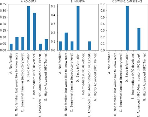 Bar Plots Familiarity Of Hpc Over Type Of User Download Scientific