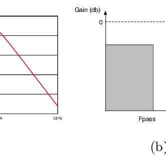 a An example Bode plot of a low pass filter with ω c kHz b A Download Scientific Diagram