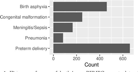 Figure 1 From Bayesian Analysis Of Verbal Autopsy Data Using Factor