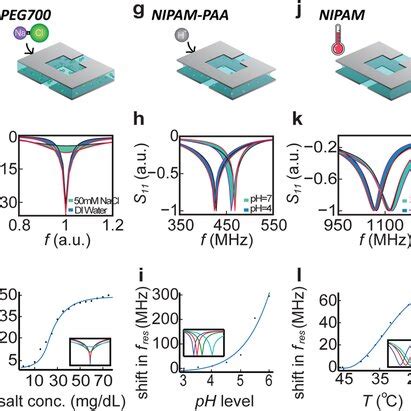 In Vitro Response Of Programmable Hydrogelinterlayer Sensors Ac Download Scientific Diagram