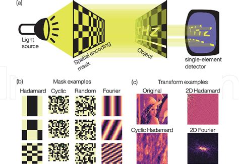 Figure 3 From Spatial Terahertz Light Modulators For Single Pixel Cameras Semantic Scholar