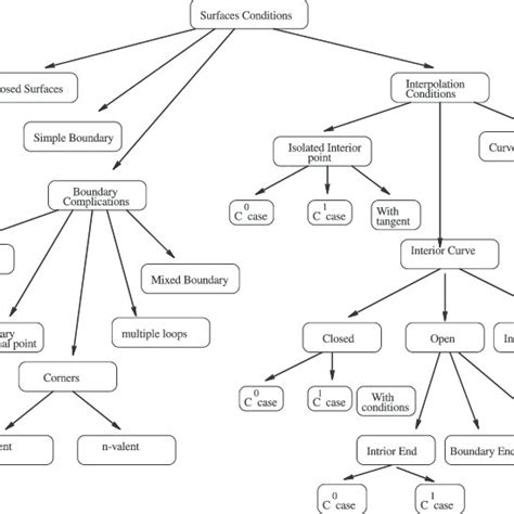 Various Interpolation Constraints For Surfaces Download Scientific