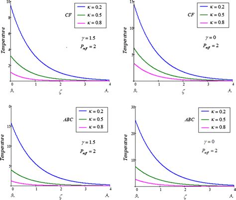 Plot Via Cf And Ab‐approaches For Temperature With Different Values Of