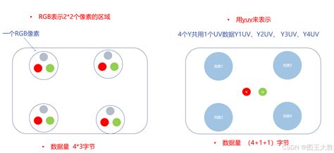 系统化学习 h264视频编码（01）基础概念 h264编码学习 csdn博客