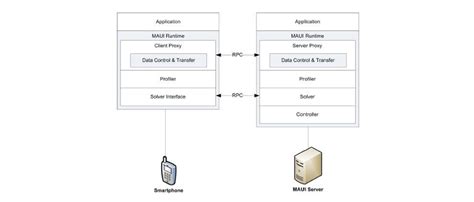 Maui Architecture Source Khan Et Al 2014 Download Scientific Diagram