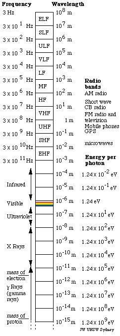 Electromagnetic Radiation Photon Frequency All About Radiation