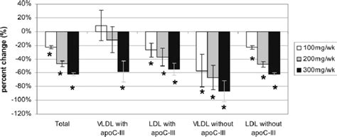 Apob In Total Plasma And Vldl And Ldl With And Without Apoc Iii Download Scientific Diagram