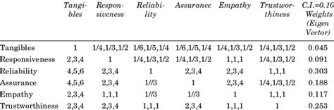 Fuzzy Evaluation Matrix With Respect To The Service Quality Dimensions